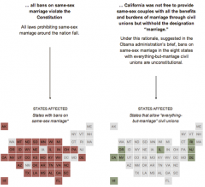 As The Supreme Court Hears Same Sex Marriage Arguments Five Related