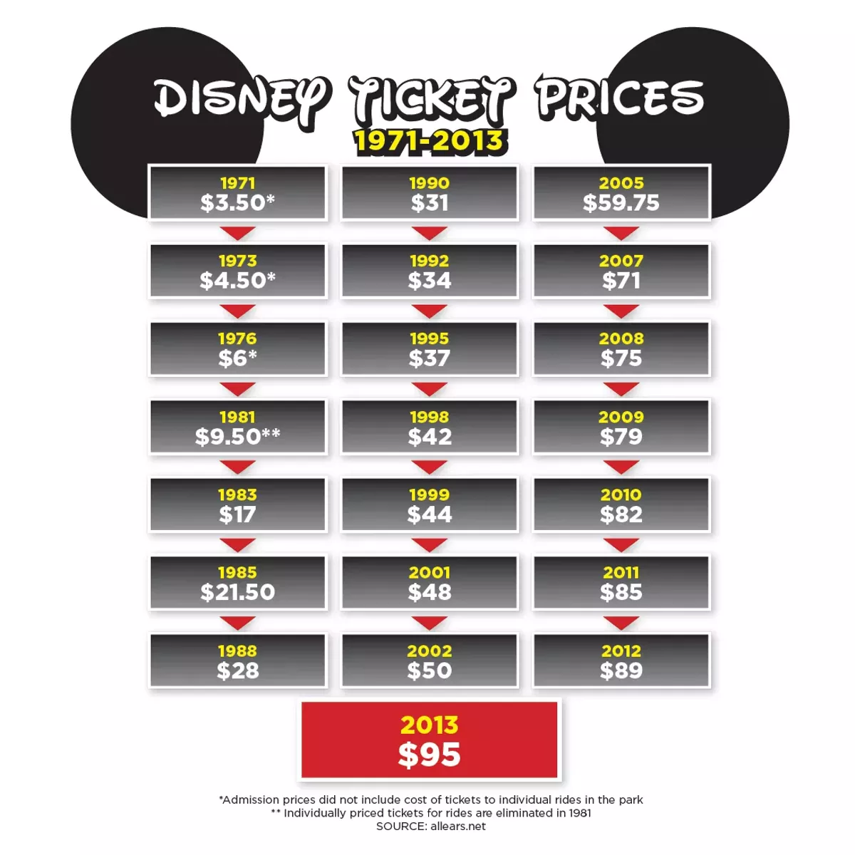 Rising Walt Disney World Ticket Prices 1971 2013 Blogs