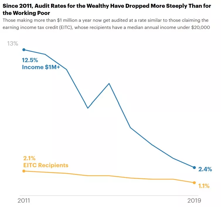 Has the IRS Hit Bottom? | The Range